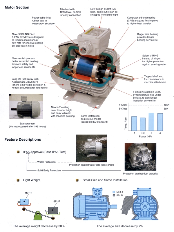 มอเตอร์ไฟฟ้า MITSUBISHI รุ่น MET-T( Aluminium Frame Motor ) แบบ ...